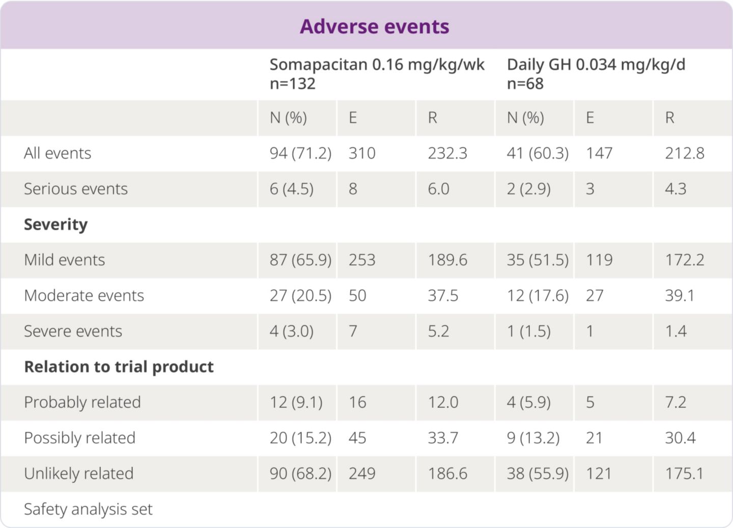 Clinical trials Sogroya® (somapacitan) | Novo Nordisk Portal
