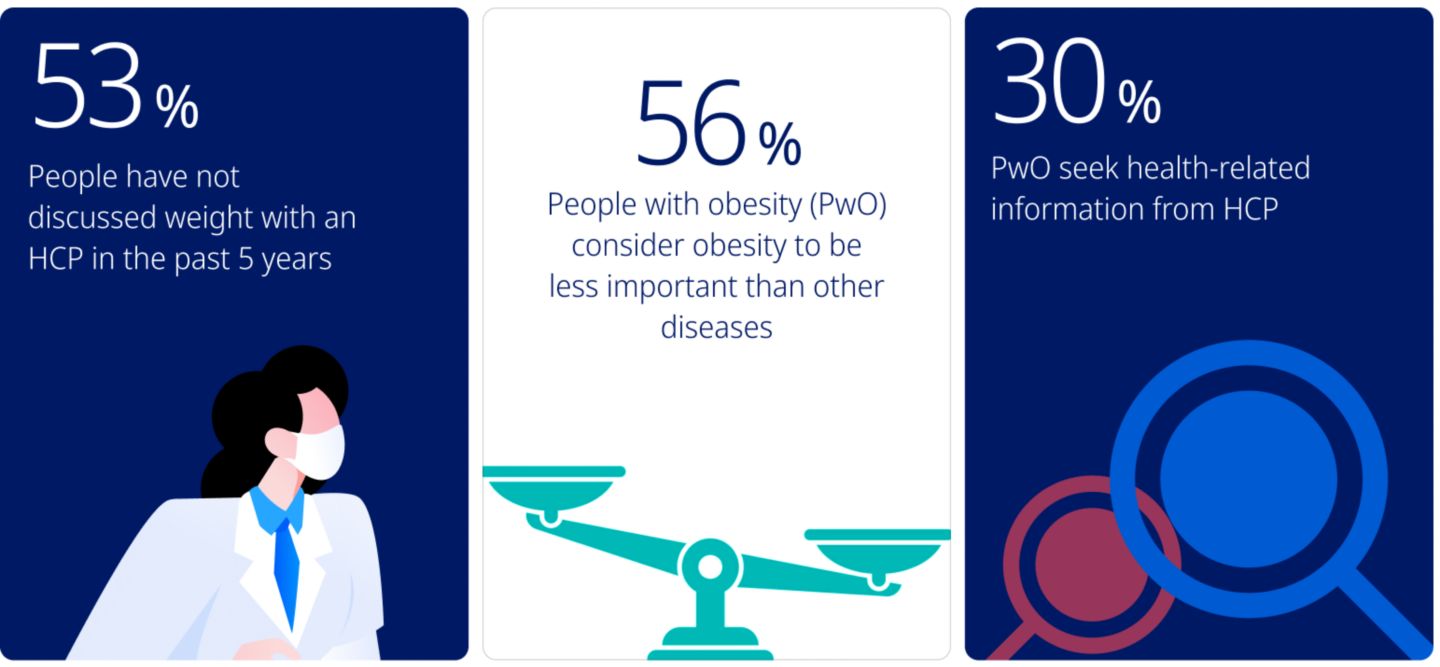 Obesity in India