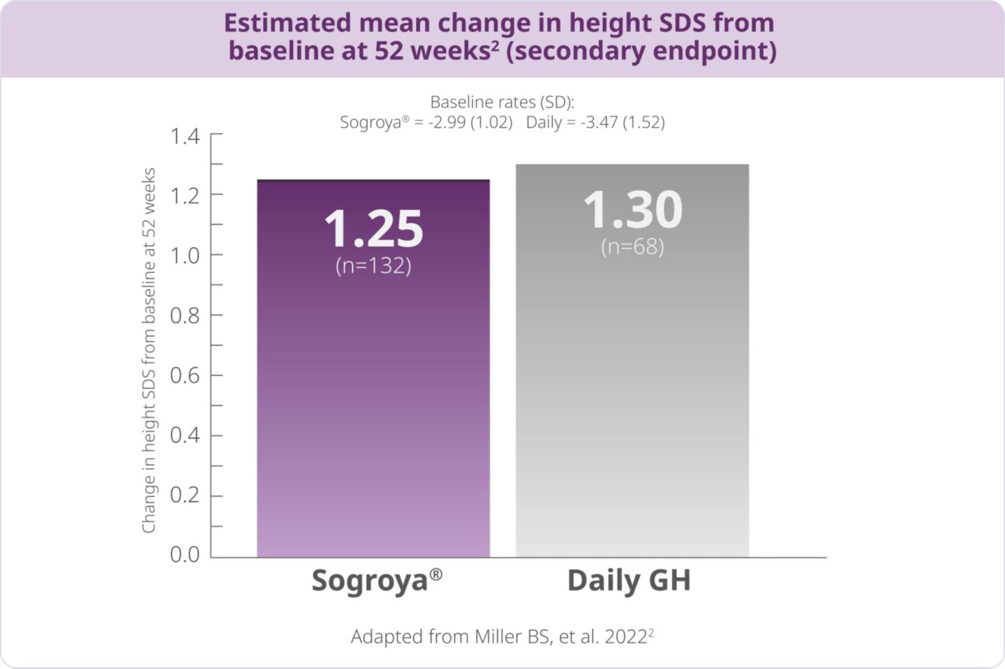 Clinical trials Sogroya® (somapacitan) | Novo Nordisk Portal