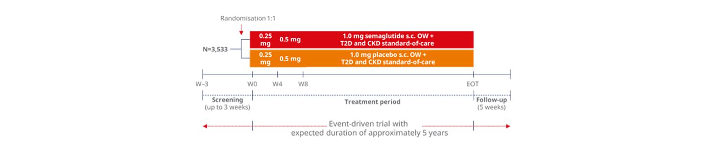 FLOW trial Ozempic® (semaglutide injection) | Novo Nordisk Portal