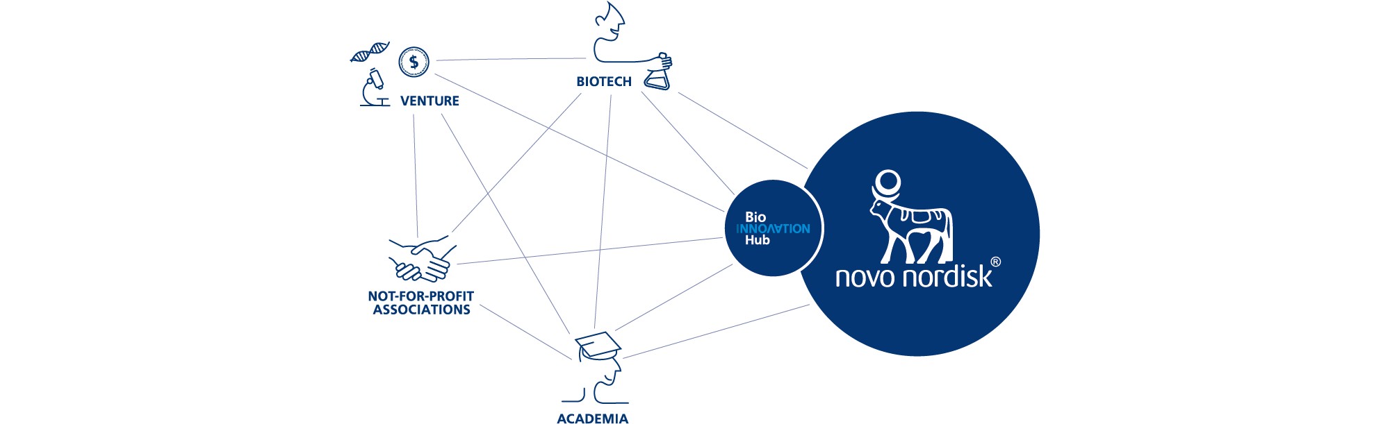 Bio Innovation Hub