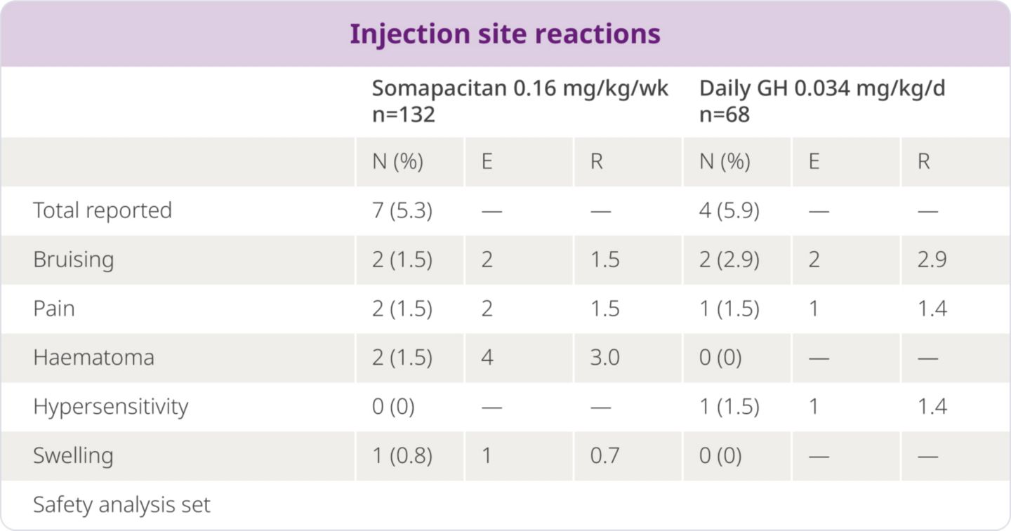 Clinical trials Sogroya® (somapacitan) | Novo Nordisk Portal