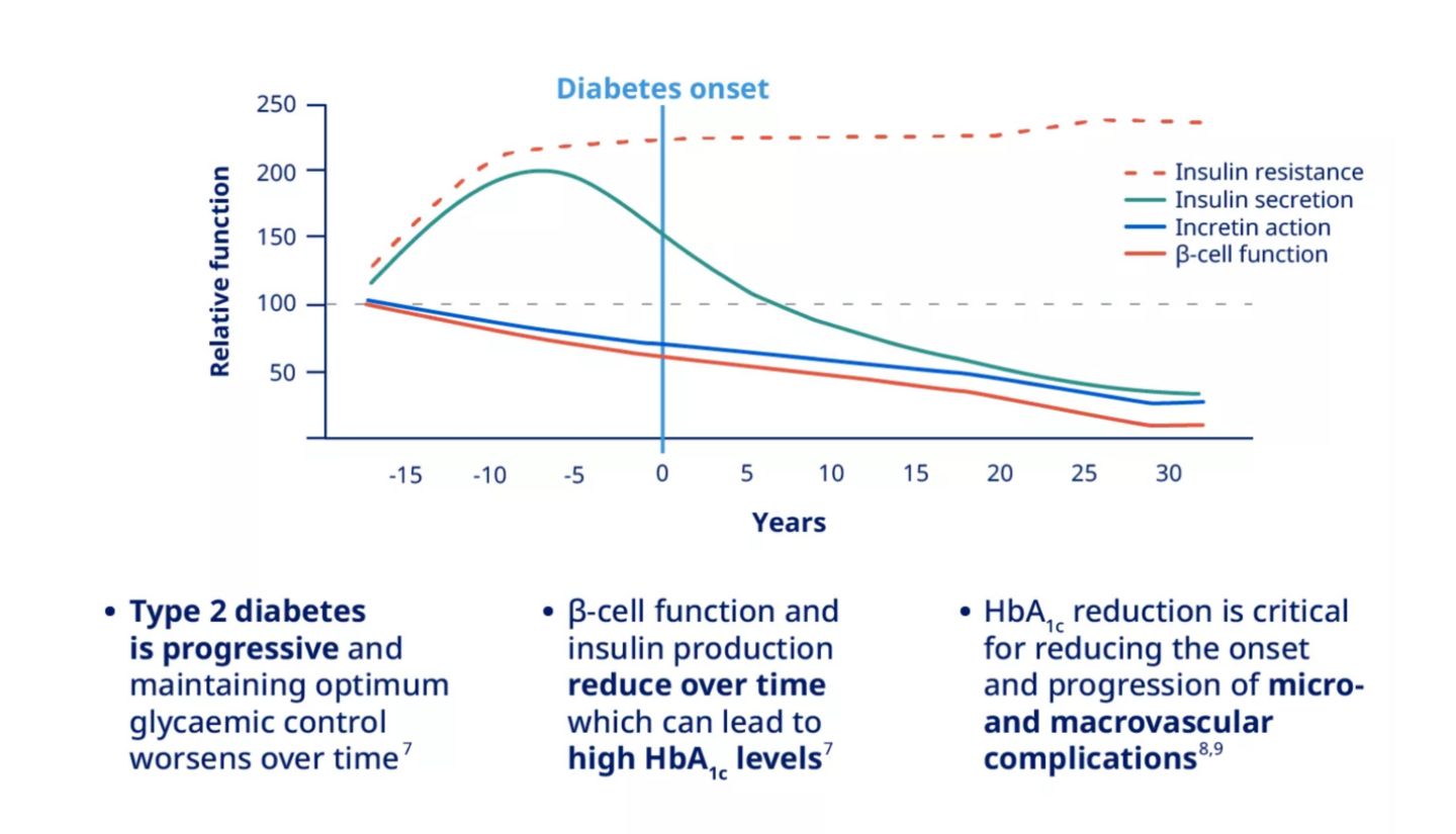 Insulin remains a cornerstone of treatment for type 2 diabetes