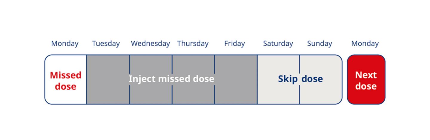 Dosing and devices Ozempic® (semaglutide injection) | Novo Nordisk Portal