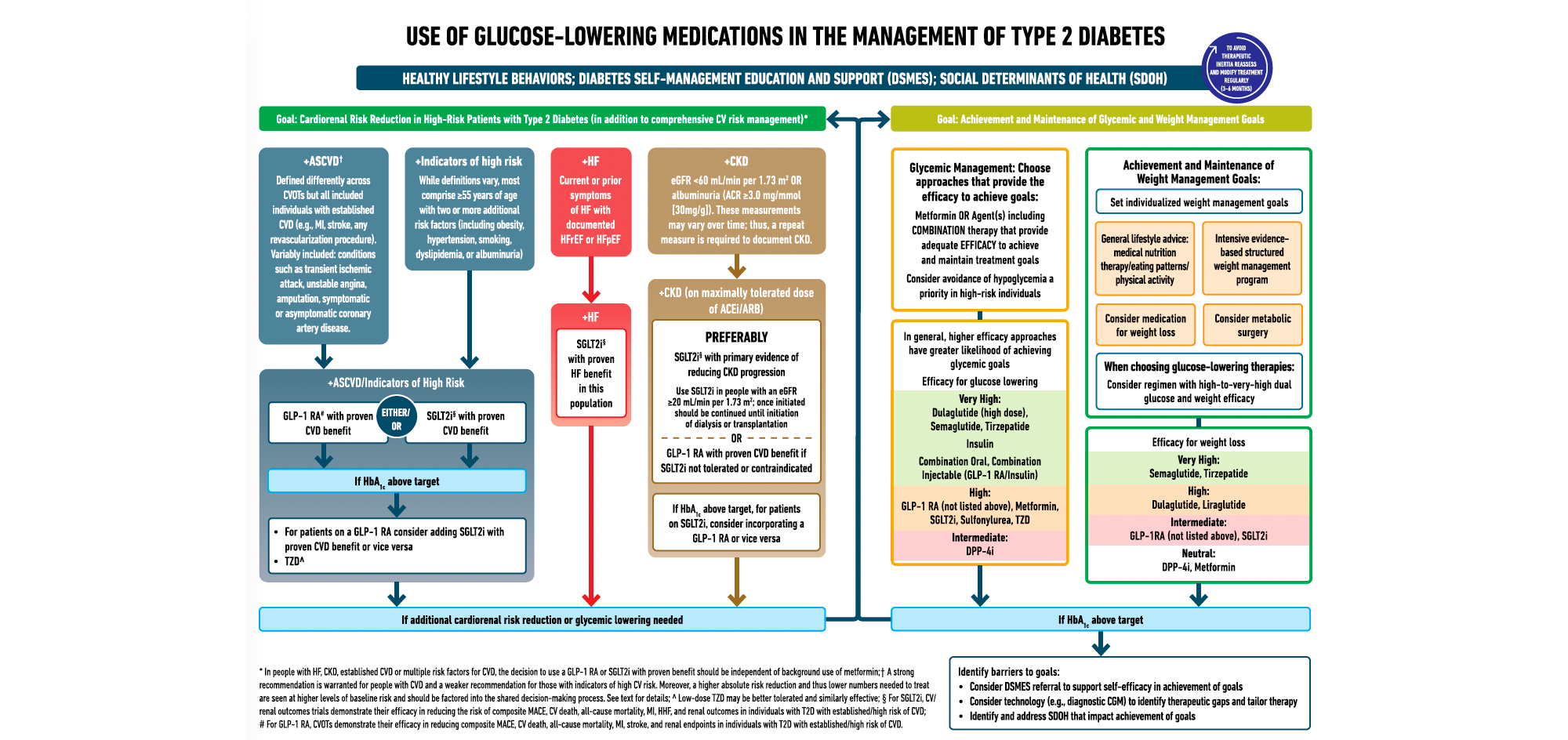 Guidelines for early treatment