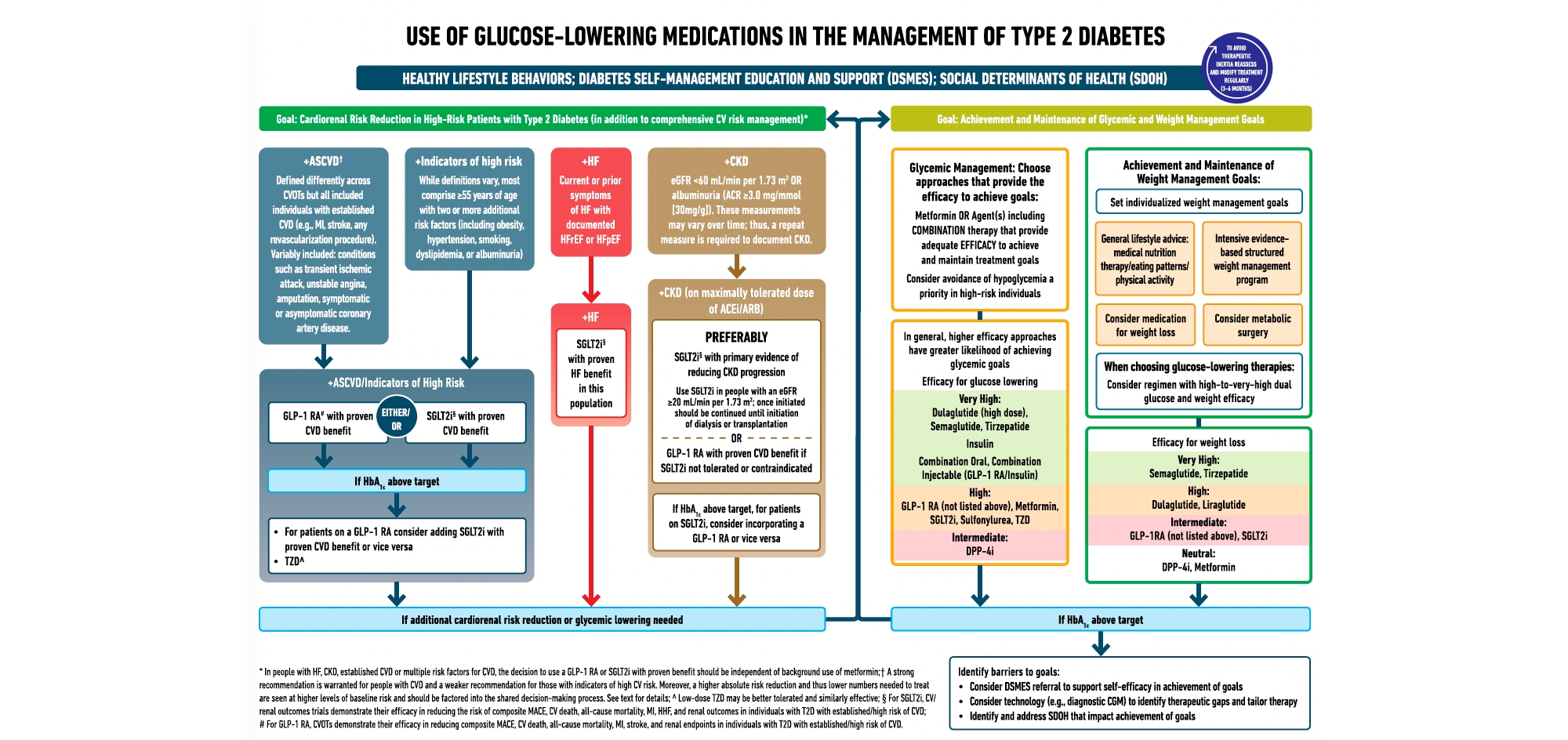 Guidelines for early treatment