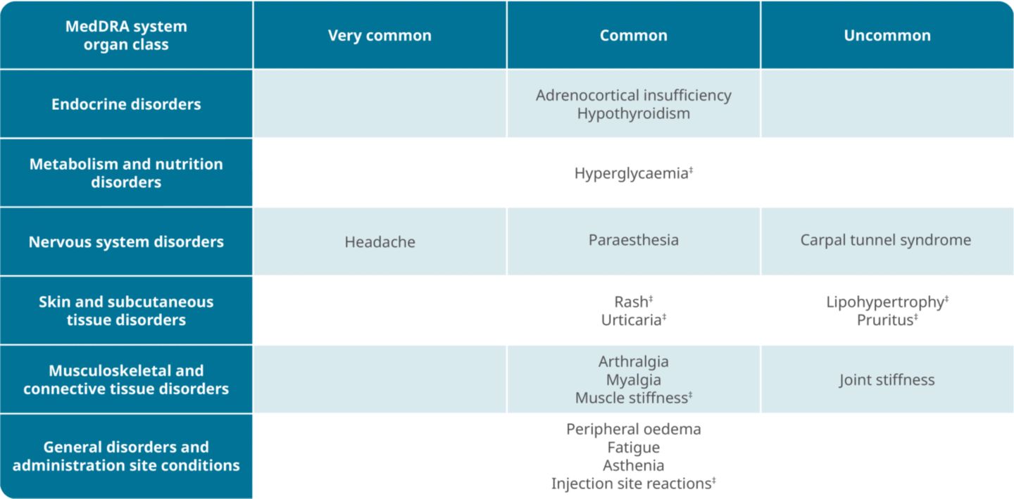Dosing and safety information Sogroya® (somapacitan) | Novo Nordisk Portal