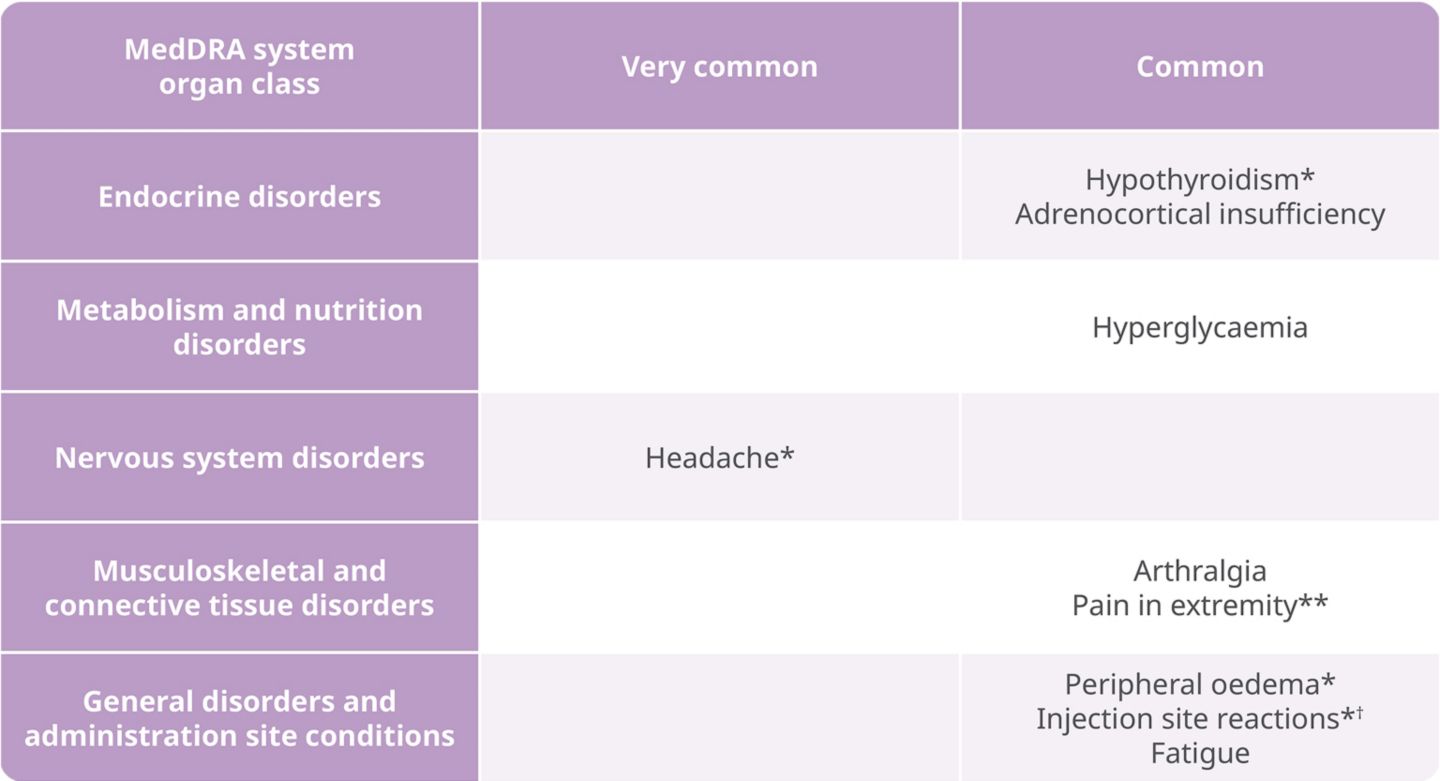 Dosing and safety information Sogroya® (somapacitan) | Novo Nordisk Portal