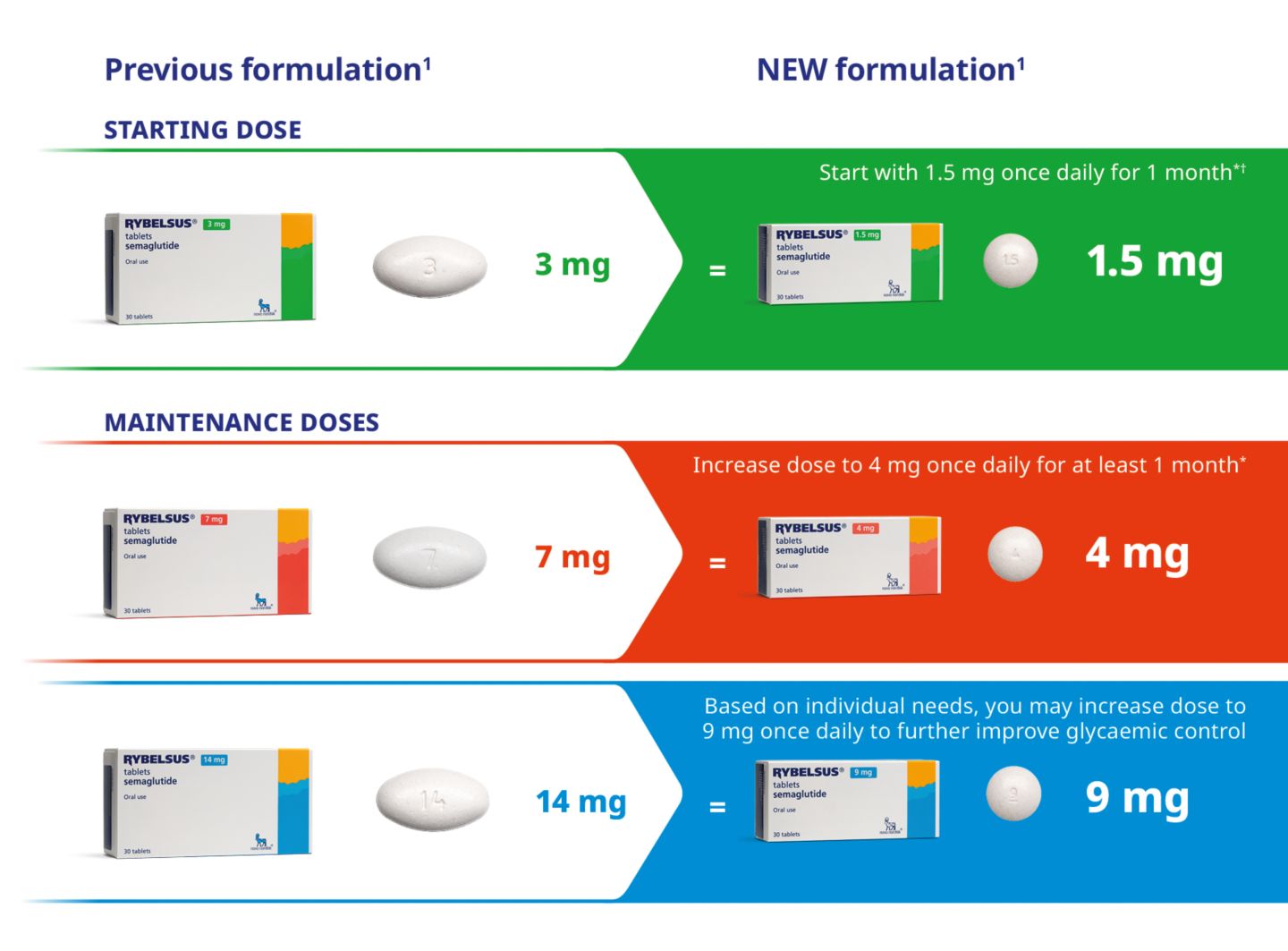 Dosing and new formulation RYBELSUS® (semaglutide tablets) | Novo ...