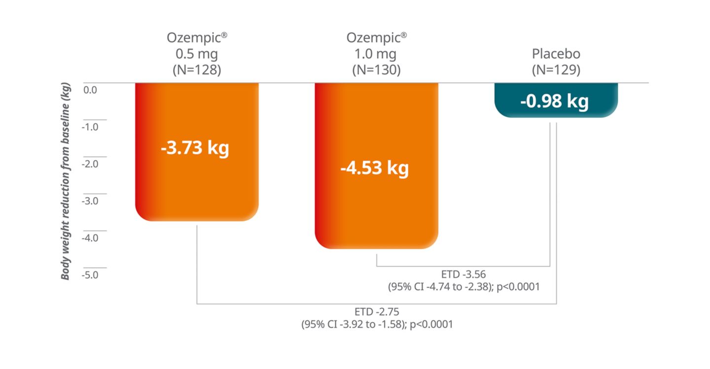 SUSTAIN trials Ozempic® (semaglutide injection) | Novo Nordisk Portal