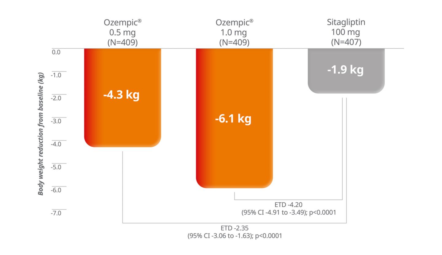 SUSTAIN trials Ozempic® (semaglutide injection) | Novo Nordisk Portal