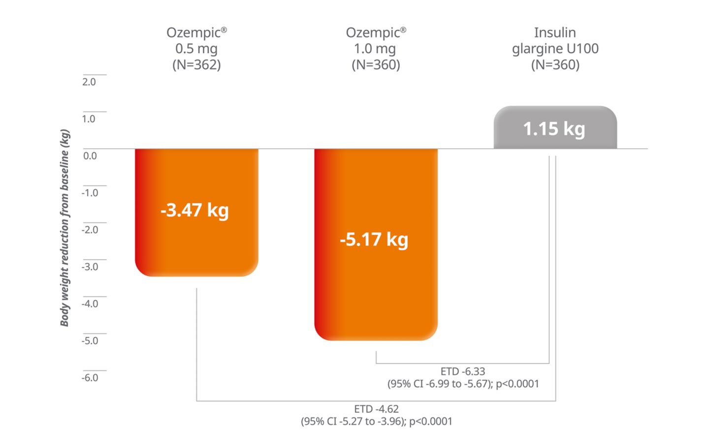 SUSTAIN trials Ozempic® (semaglutide injection) | Novo Nordisk Portal
