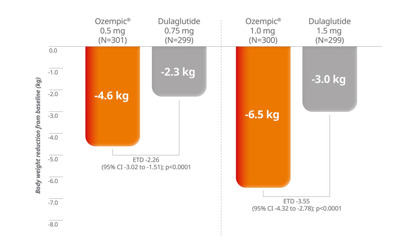 SUSTAIN trials Ozempic® (semaglutide injection) | Novo Nordisk Portal