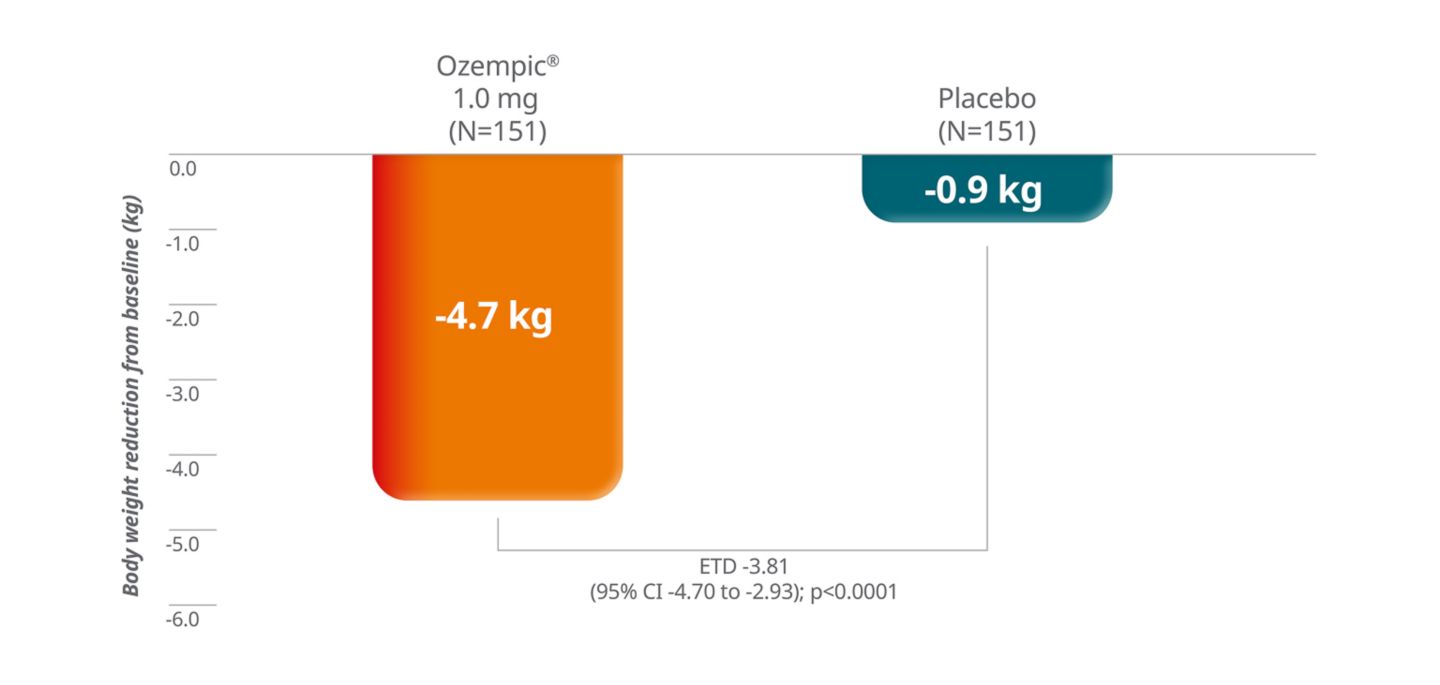 SUSTAIN trials Ozempic® (semaglutide injection) | Novo Nordisk Portal