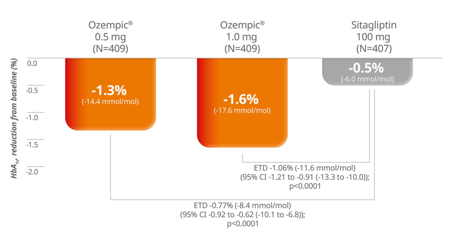 SUSTAIN trials Ozempic® (semaglutide injection) | Novo Nordisk Portal