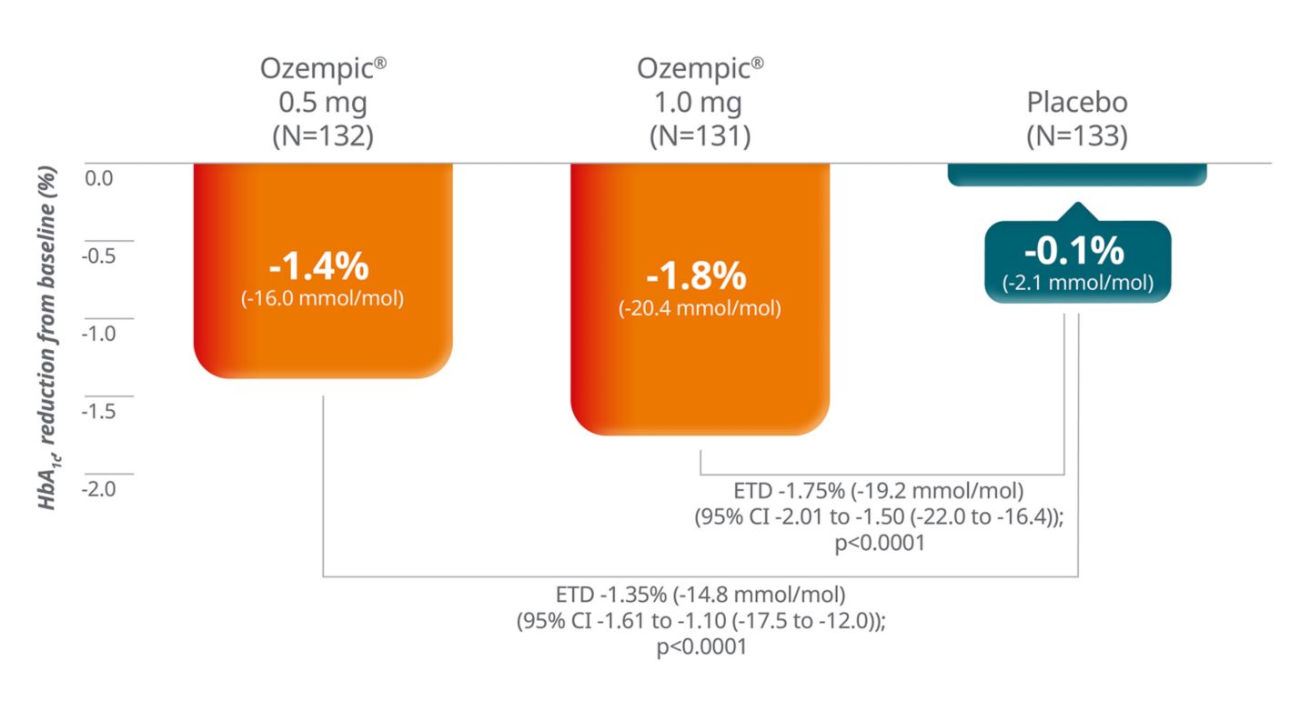 SUSTAIN trials Ozempic® (semaglutide injection) | Novo Nordisk Portal