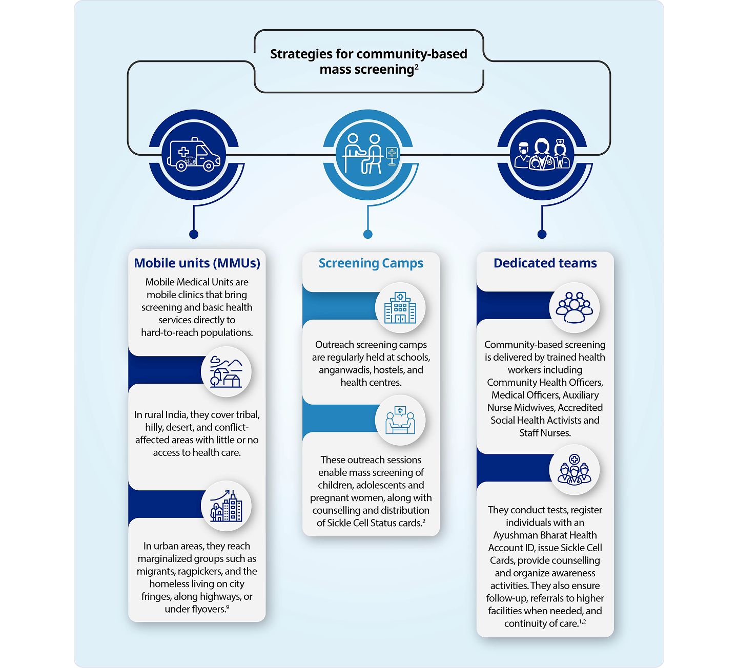 SCD DIAGNOSIS AND SCREENING Detect early | Manage better